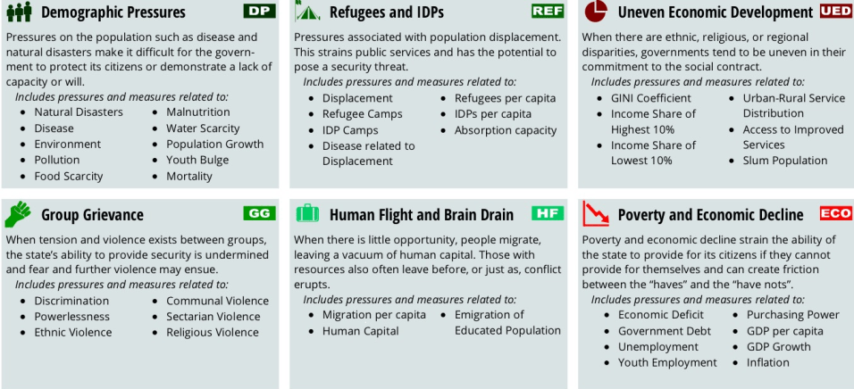 Growing fragility of Indian Society – Development and Governance