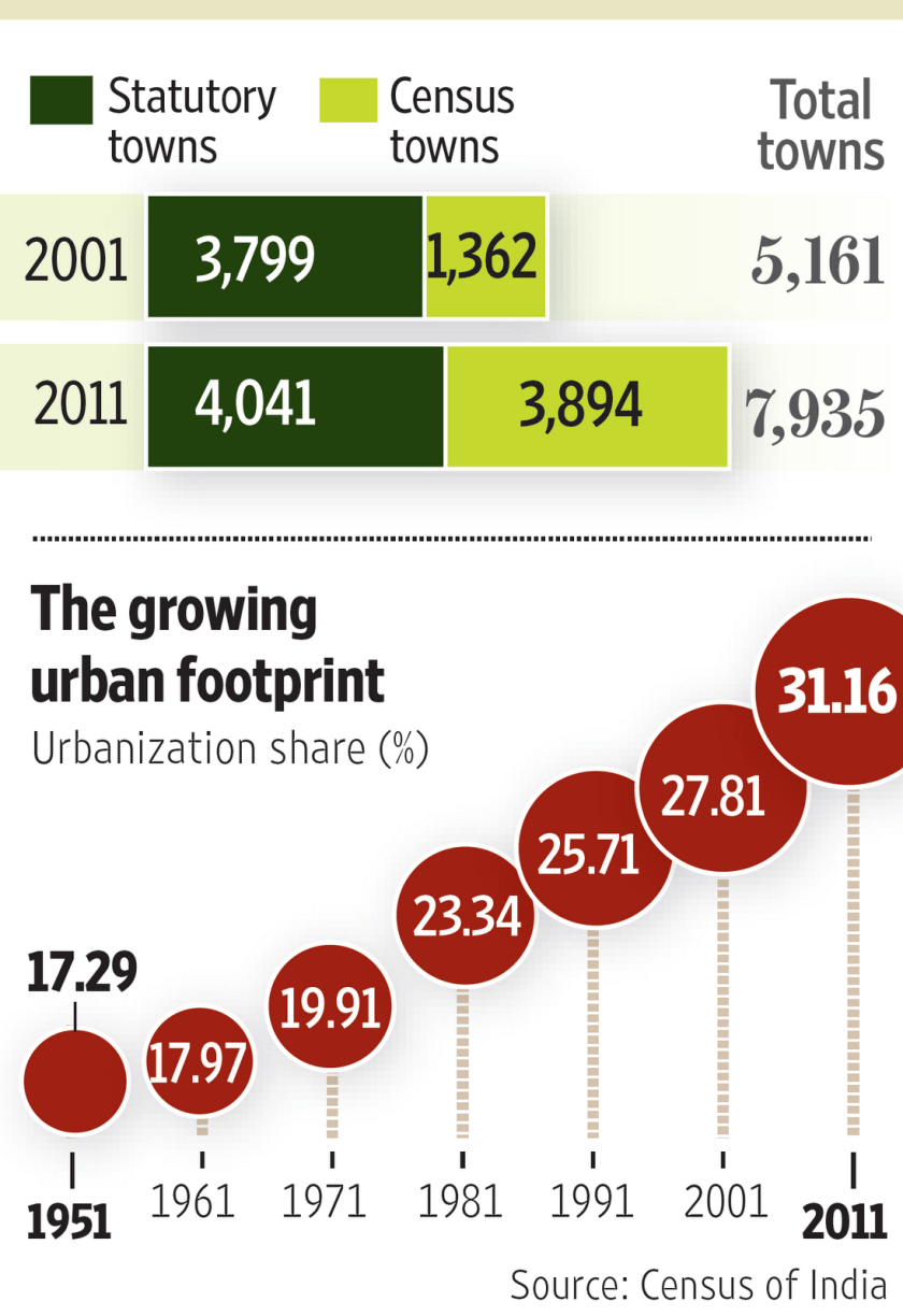 Urbanization Trends in India – Development and Governance